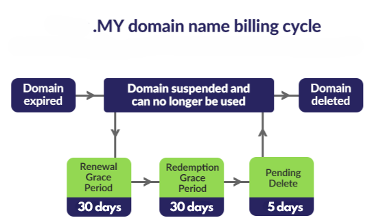 Can you show me .MY domain cycle – Knowledgebase